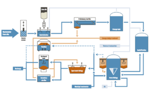 Effluent Treatment Plant (ETP) Process and Flow Diagram