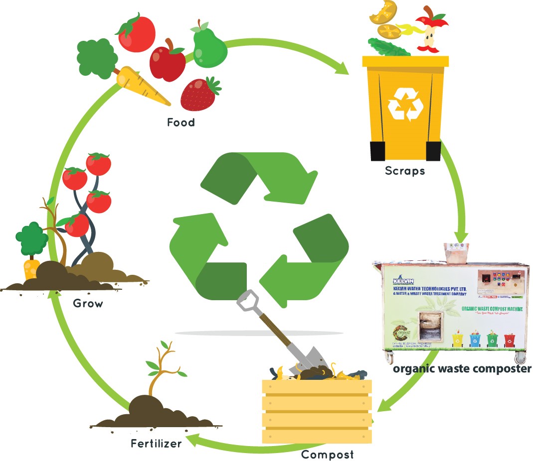 Organic Waste & Its Type! How to treat organic waste? - Kelvin Water Technologies Pvt. Ltd.