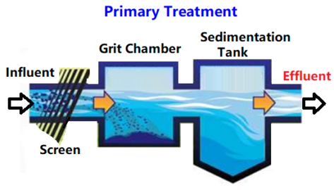 Primary Treatment of Wastewater